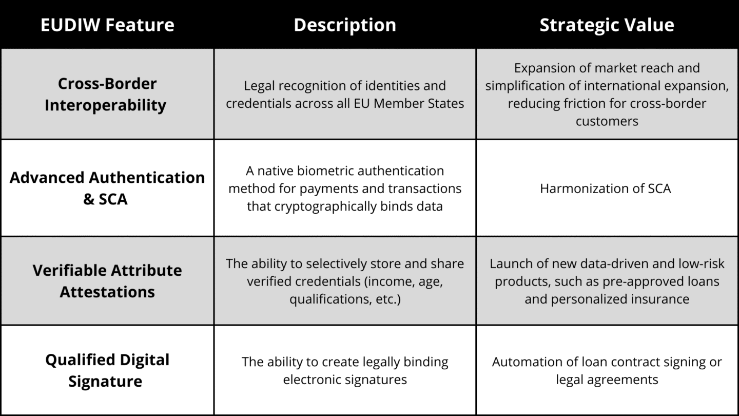Turning compliance into opportunity: the EUDI Wallet in financial ...